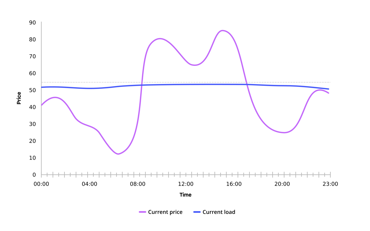 Load shifting and Peak shaving - Blog - Helicon Load shifting and Peak shaving - Blog - Helicon