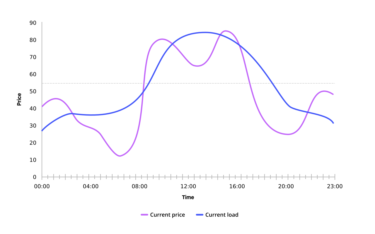 Load shifting and Peak shaving - Blog - Helicon